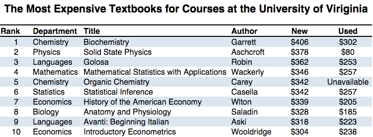 Which Major Has the Most Expensive Textbooks?
