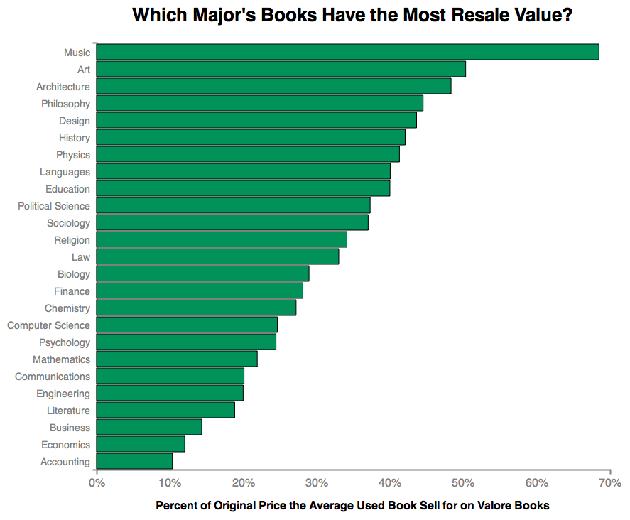 Which Major Has the Most Expensive Textbooks?