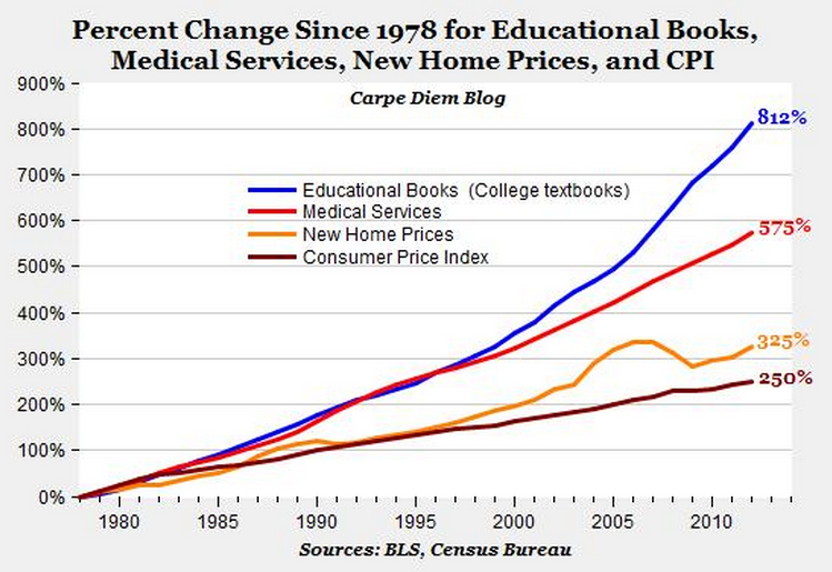 Which Major Has the Most Expensive Textbooks?