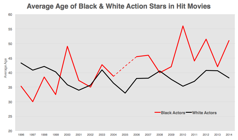 Why Are Black Action Stars So Old?