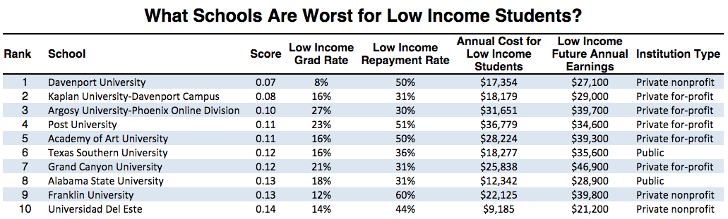 Ranking the Best (and Worst) Colleges for Low Income Students