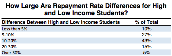 Ranking the Best (and Worst) Colleges for Low Income Students