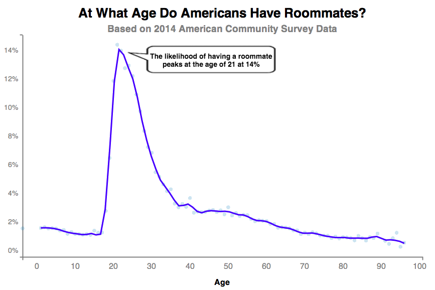 Where Is the Roommate Capital of the United States?