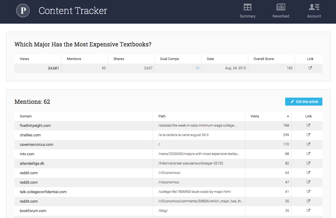 Content Tracker by Priceonomics