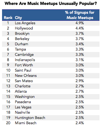 What Meetups Tell Us About America