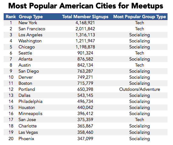 What Meetups Tell Us About America