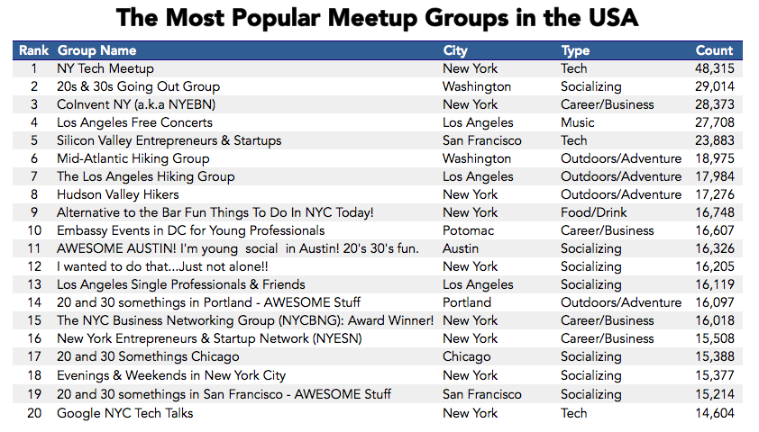What Meetups Tell Us About America