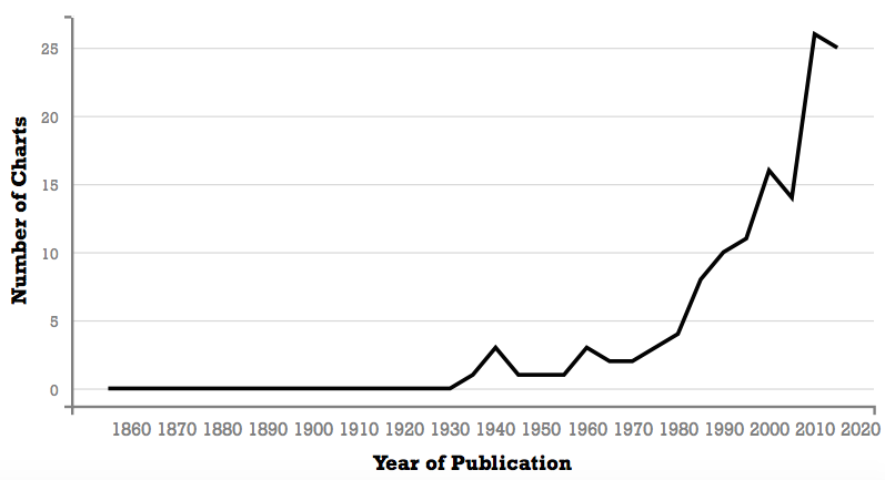When Did Charts Become Popular?