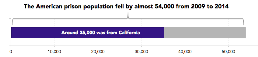 Is Mass Incarceration in America Actually on the Decline?
