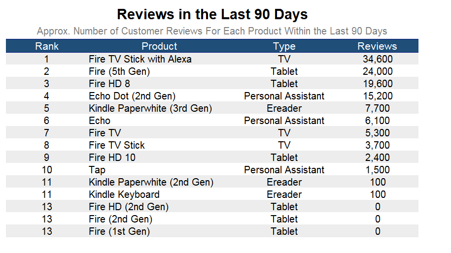 The Amazon Fire Stick Juggernaut