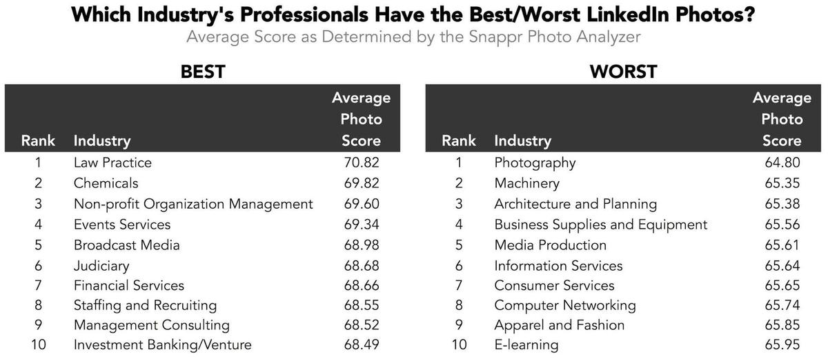 Who Has the Best (and Worst) LinkedIn Profile Photos?