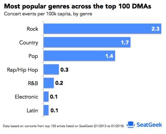 Which Cities Get the Most (and Least) Concerts?