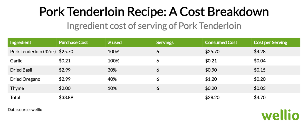 How Much Money Do You Save by Cooking at Home?