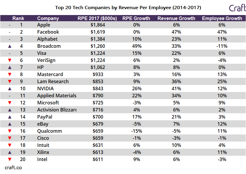 Which Companies Generate The Highest Revenue Per Employee Which Companies Generate The Highest Revenue Per Employee