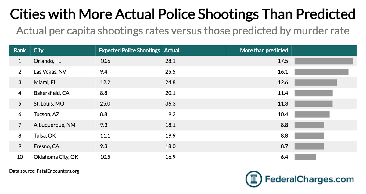 The Places with the Most (and Least) Police Shootings in America