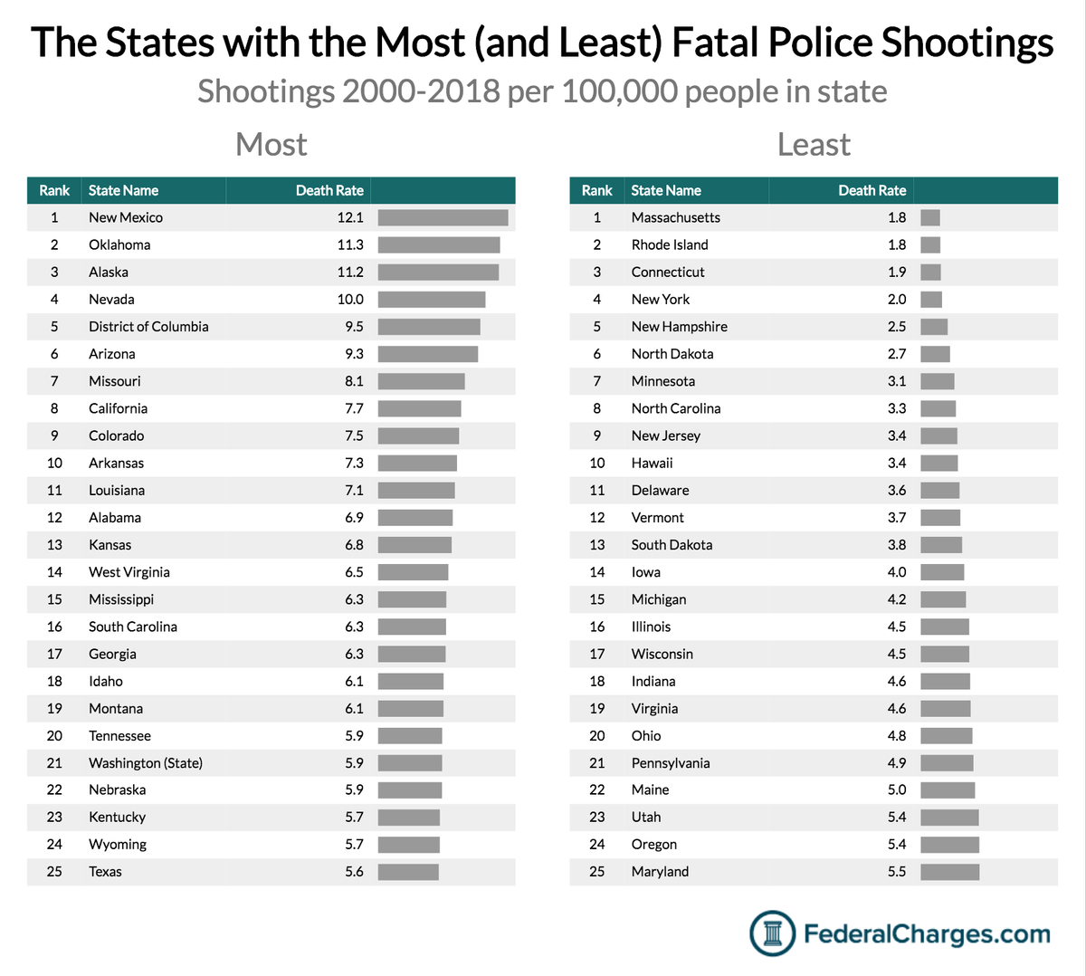 The Places with the Most (and Least) Police Shootings in America