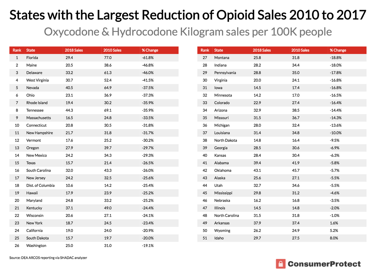 The States with the Most (and Least) “Legal” Opioid Sales