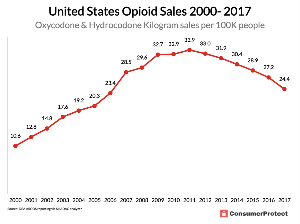 The States with the Most (and Least) “Legal” Opioid Sales