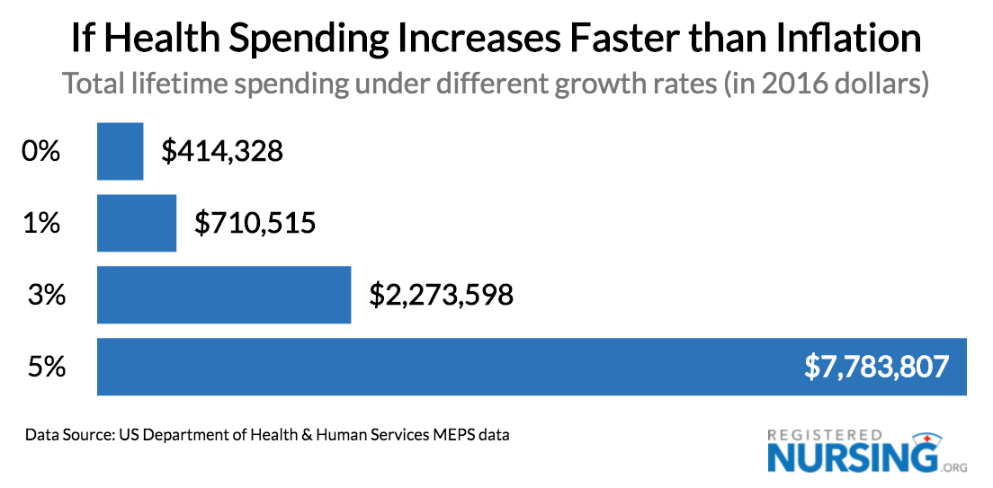 Here’s How Much Your Healthcare Costs Rise as You Age