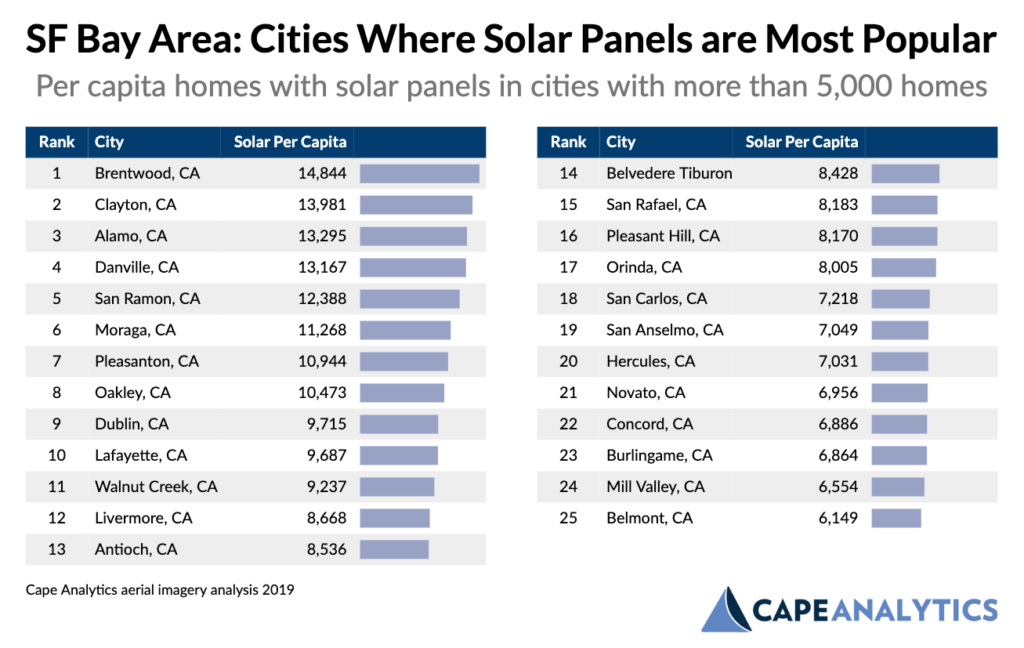 The Most Solar Places in America