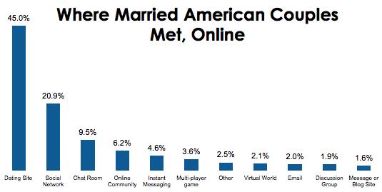 The Surprising Places Married Couples Meet
