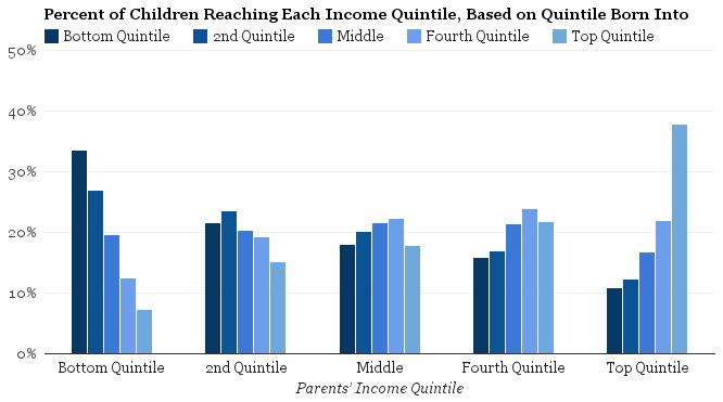 Social Mobility and Race in America