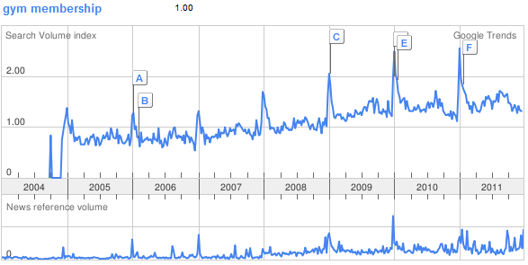 Why Gyms Love New Year’s Resolutions